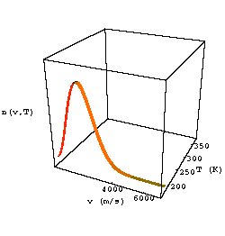 Maxwell's Distribution Curve