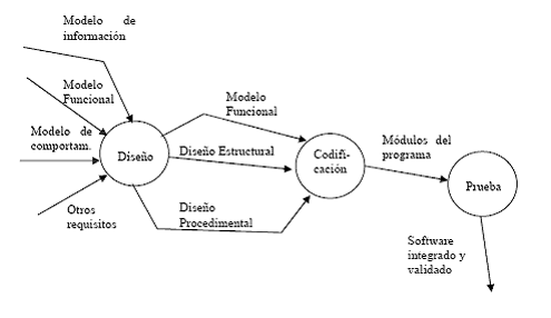 El diseño de datos: transforma el modelodel campo de información ...