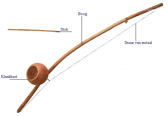 Chordofonen zijn instrumenten