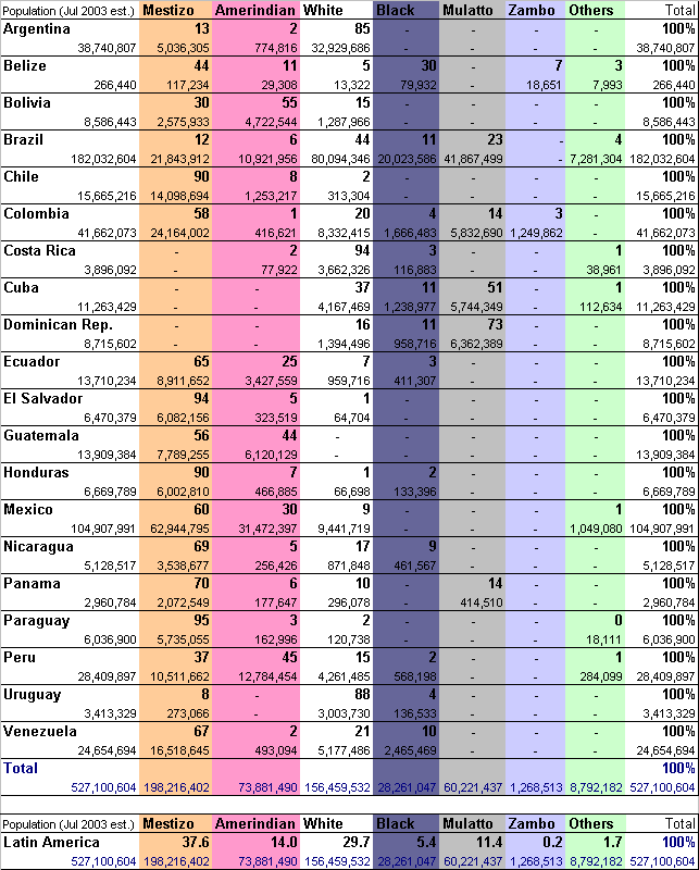 Latin America's (Hispanic and Luso) Racial Make Up