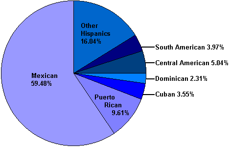 Latin America's (Hispanic and Luso) Racial Make Up