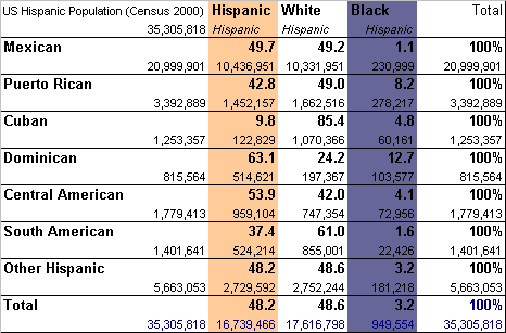 Latin America's (Hispanic and Luso) Racial Make Up