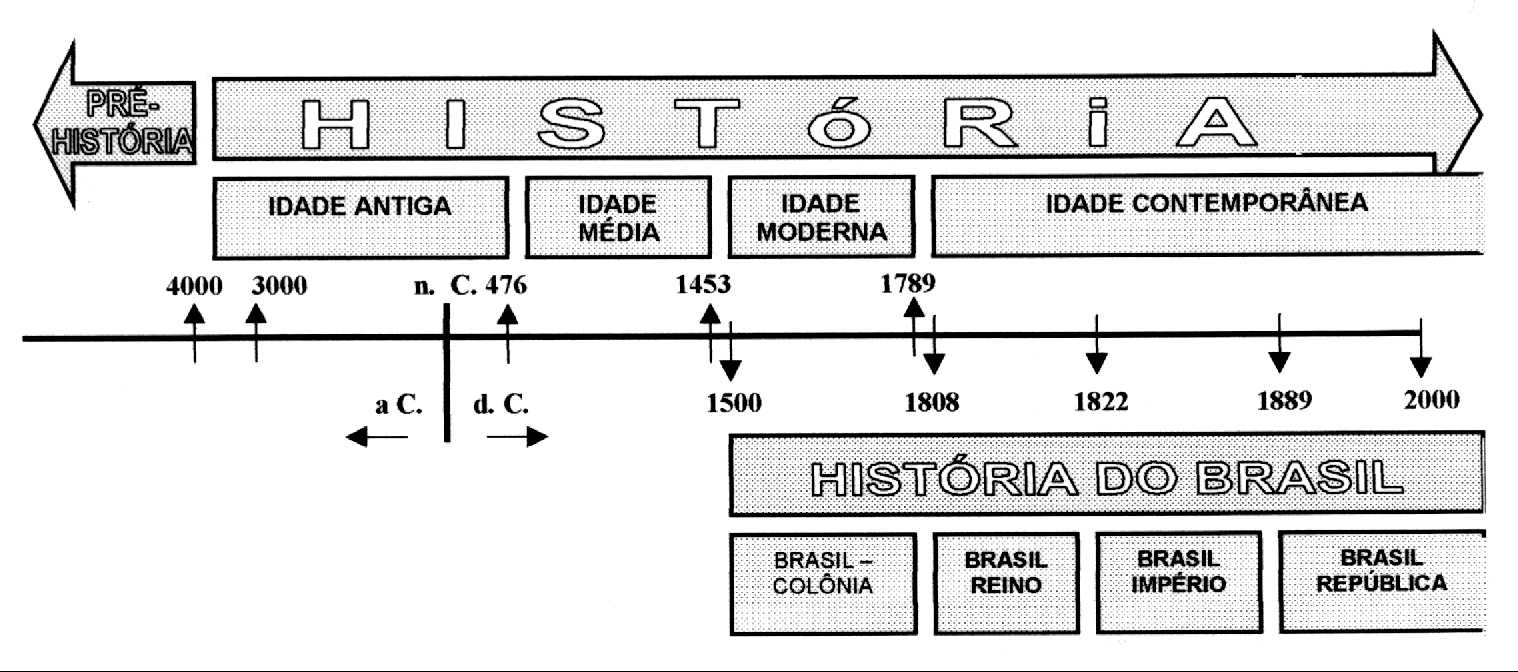 A ORIGEM DA HISTÓRIA: Historia Geral e do Brasil