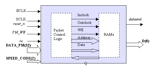Packet Memory