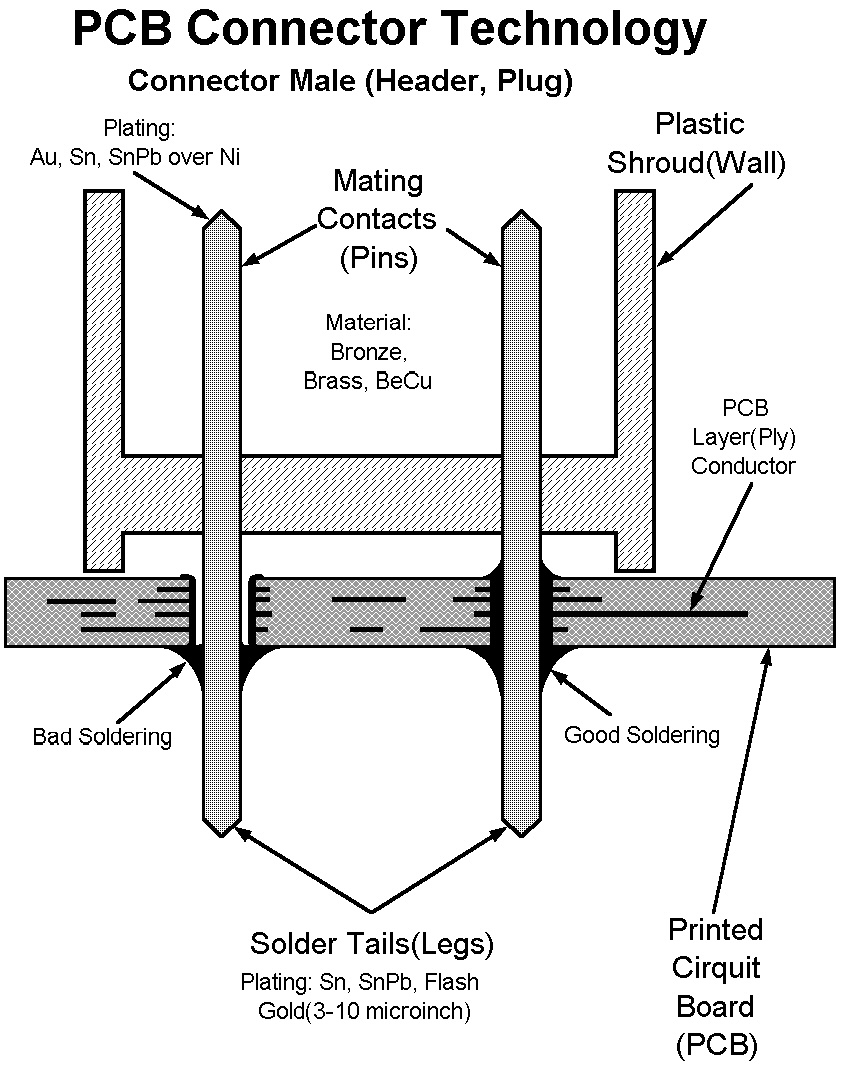 Connector Technology Info