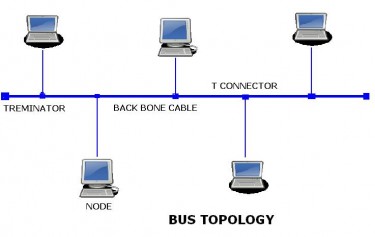 Bus Topology Diagram