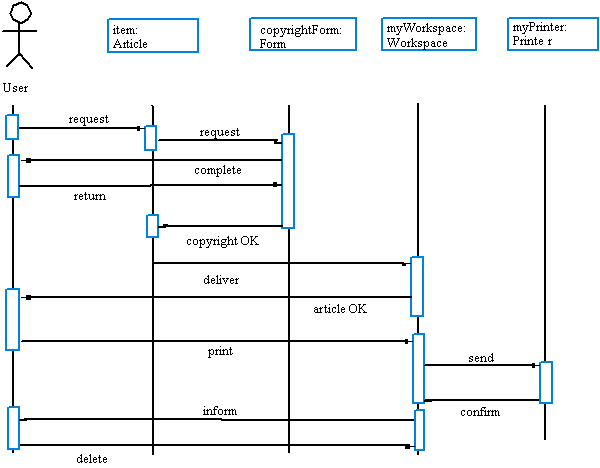 SE Unit-3- Iare IT 2005-2009