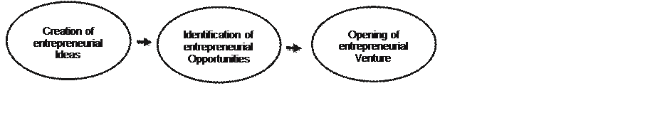 Figure 1. TheEntrepreneurial Process of Creating New Venture