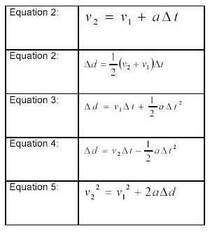 Kinematics Formulas