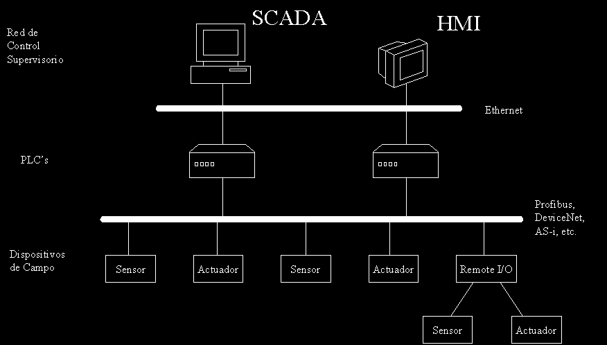 Recursos de Ingeniería - Concepto de SCADA y HMI