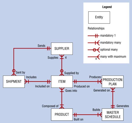 Sample Conceptual Data Model Diagram