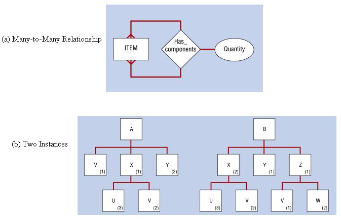 Bill of Materials Unary Relationship