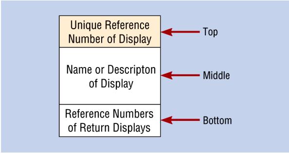 Figure 15-19 Dialogue Diagram illustrating Sequence, Selection, and ...
