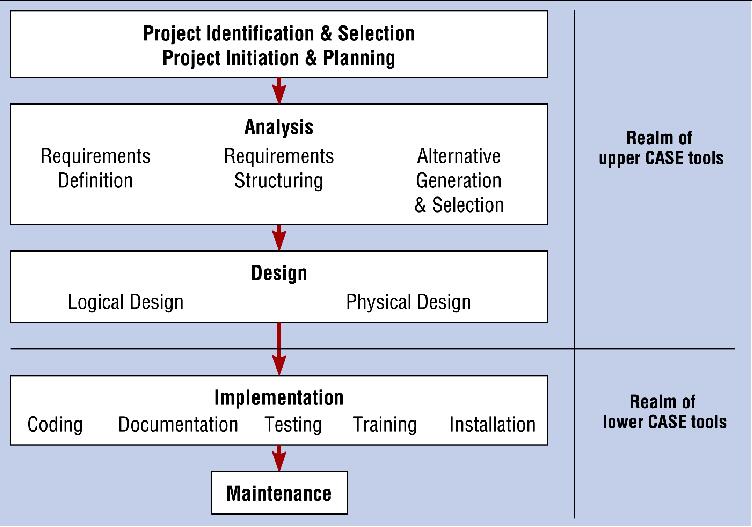 The relationship between CASE tools and the system development life Cycle: