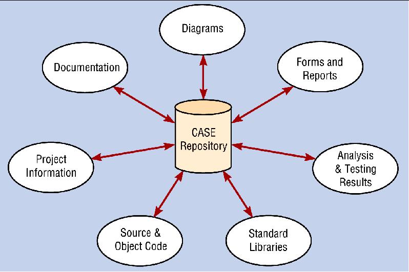 CASE Repository.