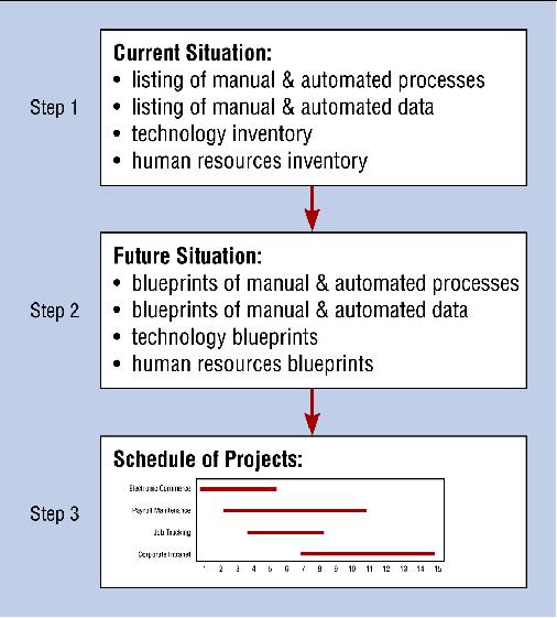 Information System Planning.
