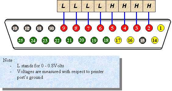 Parallel Port Interfacing and Programming - Byte Sending and Reading