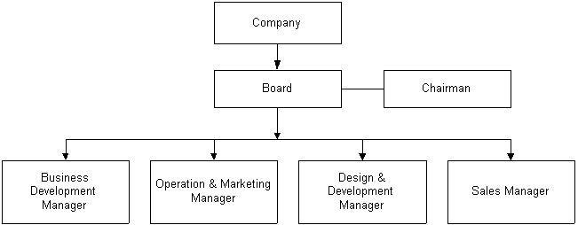 Organizational Chart
