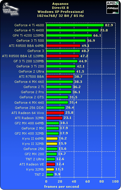 Video Card Performance Comparison Chart