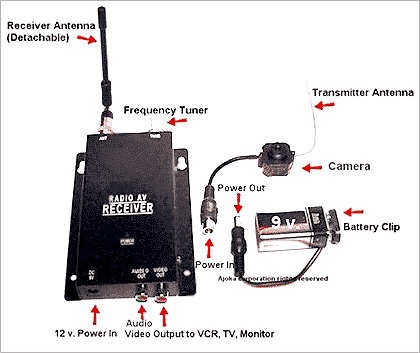 Secure Surveillance System