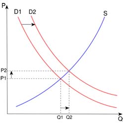 Supply & Demand: Graphs