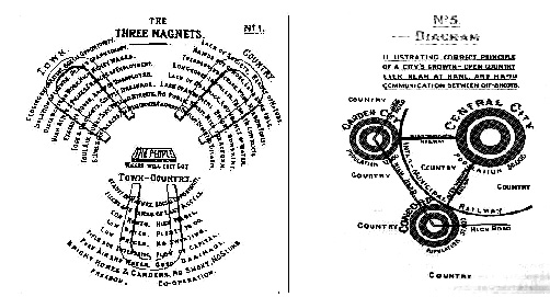 Ebenezer Howard Three Magnets