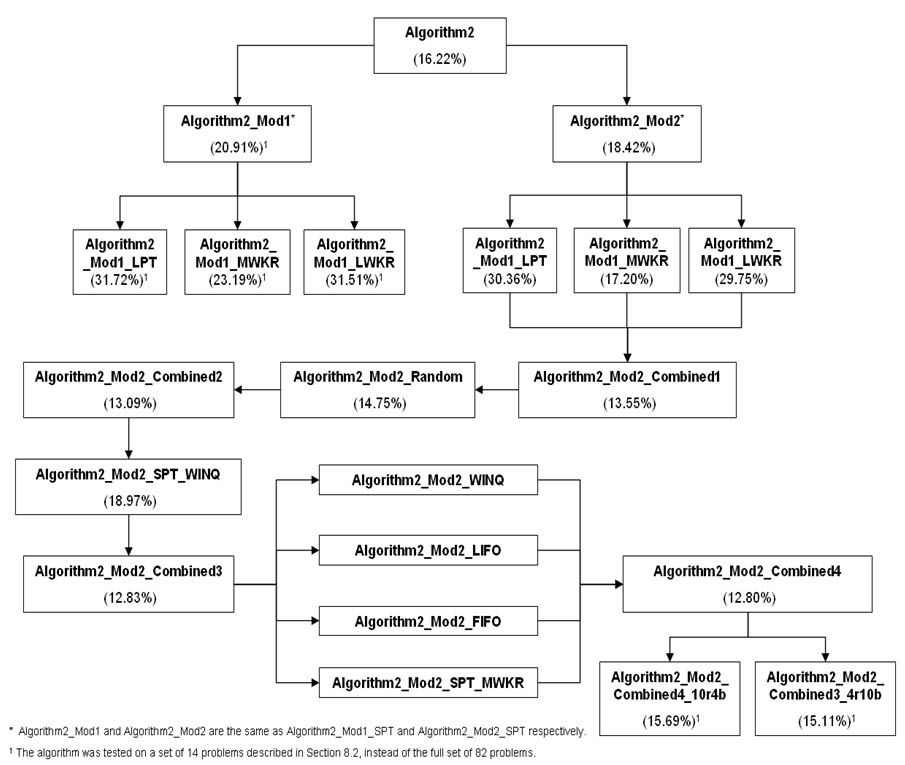 Modifications Of Algorithm2