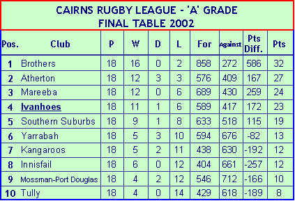 Ivanhoes Rugby League - Cairns Rugby League Current Tables