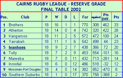 Ivanhoes Rugby League - Cairns Rugby League Current Tables