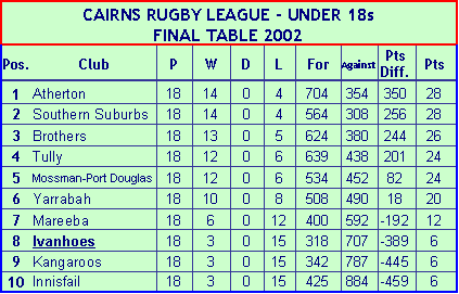 Ivanhoes Rugby League - Cairns Rugby League Current Tables