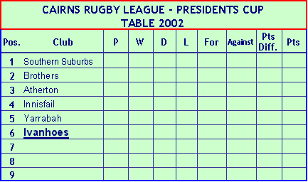 Ivanhoes Rugby League - Cairns Rugby League Current Tables