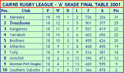 Ivanhoes Rugby League - Cairns Rugby League Final Tables