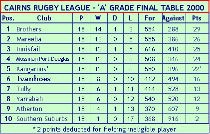 Ivanhoes Rugby League - Cairns Rugby League Final Tables