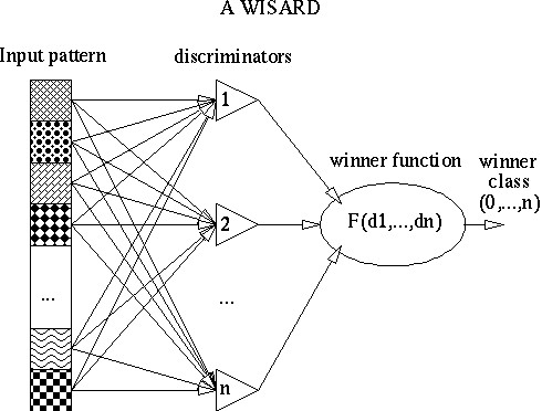PyWISARD: a portable WISARD implementation