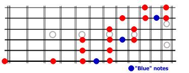 Blues Guitar Scales