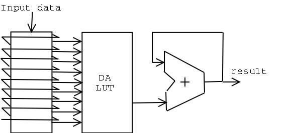 Distributed arithmetic design