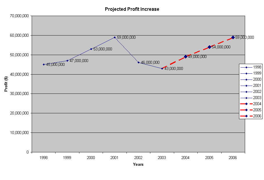 projectedprofitincrease