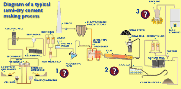 Cement Manufacturing Process