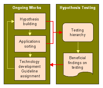 Projects Integration