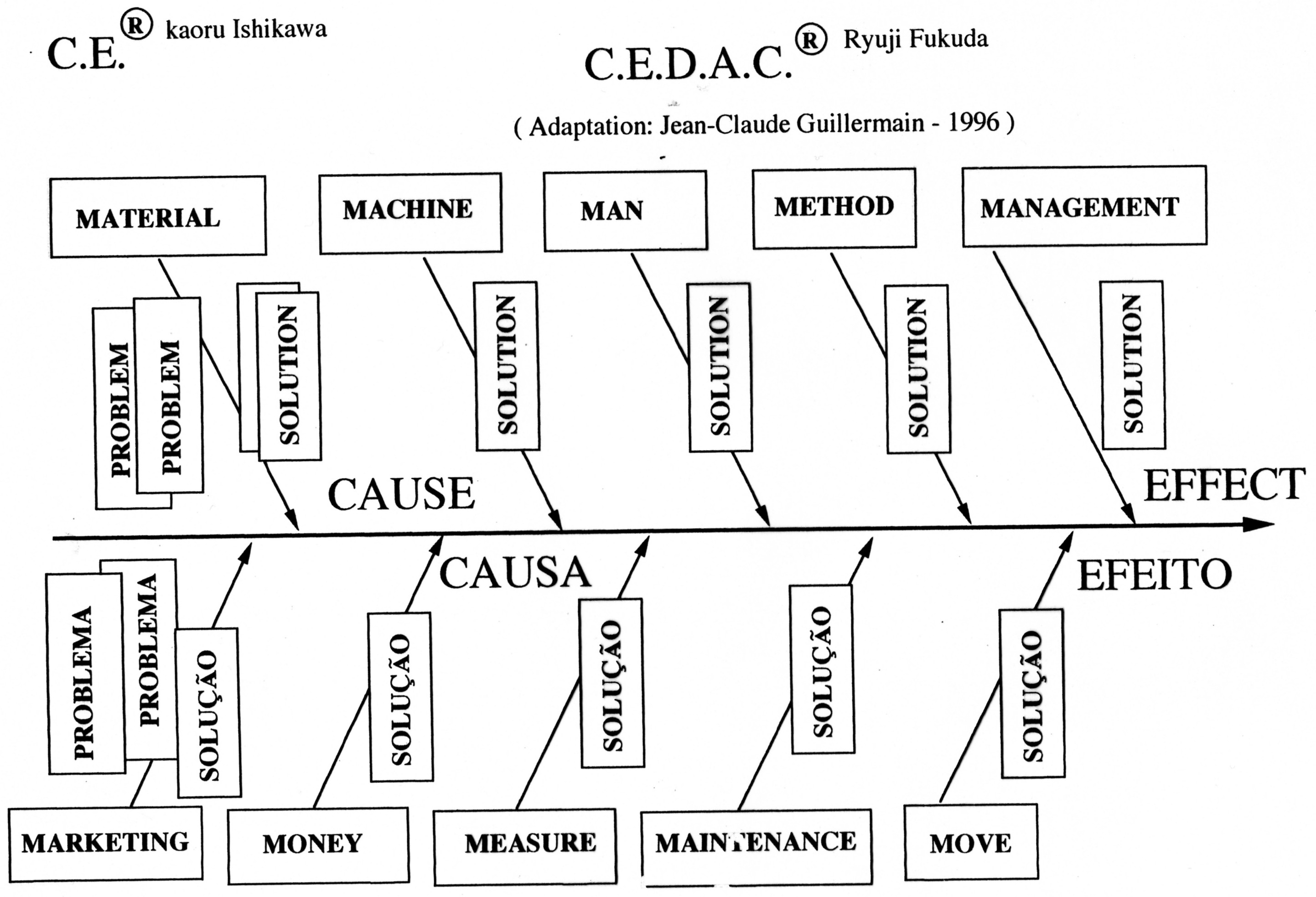 Le CEDAC [Cause & Effect Diagram with Addition of Cards] est un ...