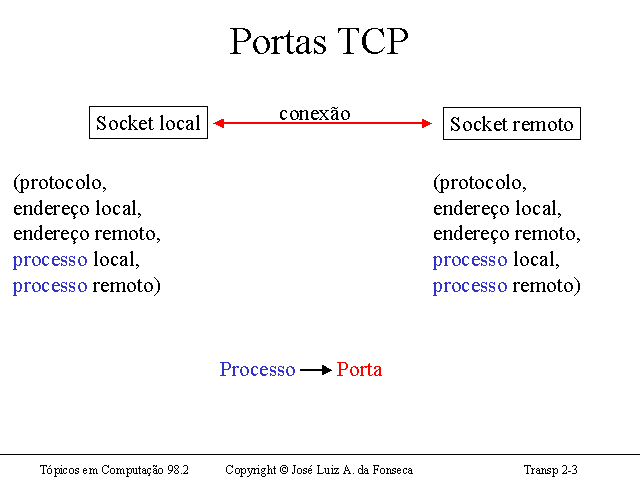 Portas TCP