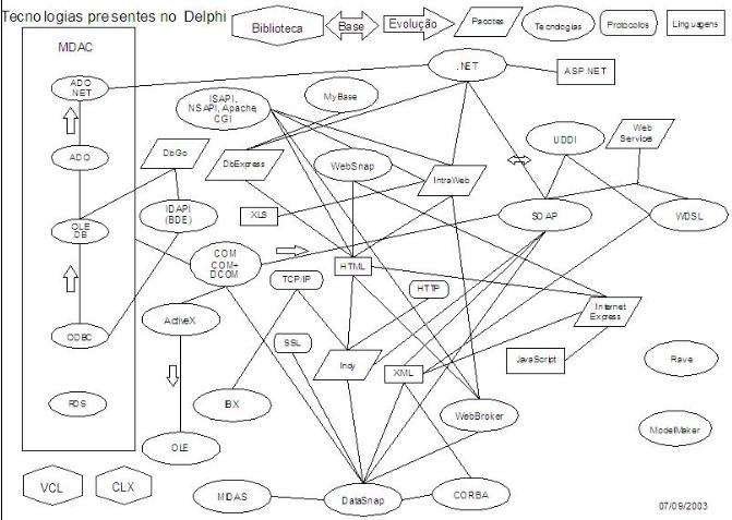 TECNOLOGIAS INCLUÍDAS NO DELPHI 7