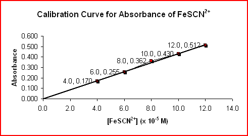 The Determination of Keq for FeSCN2+