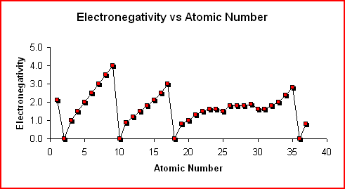 Electronegativity Graph