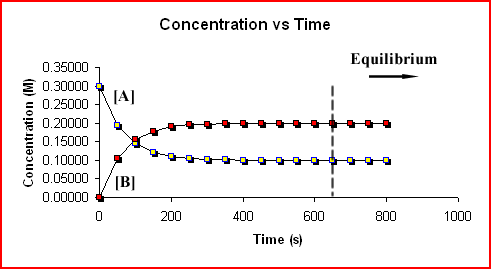 Chemical Equilibrium