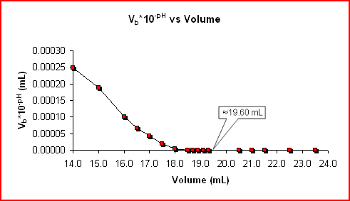 Acid-Base Titrations