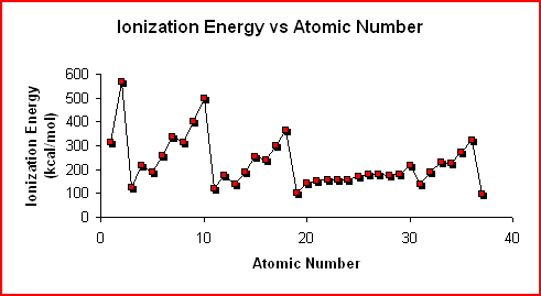First Ionization Energy Graph