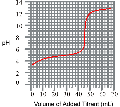 Titration Curves