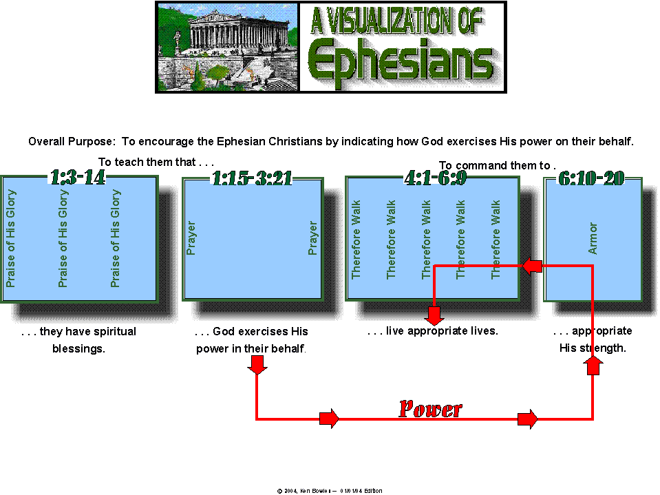 A Visualization Chart of Ephesians