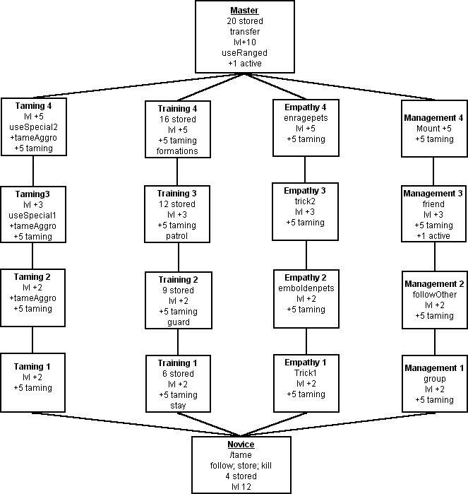 Star Wars Galaxies-Ch Tree